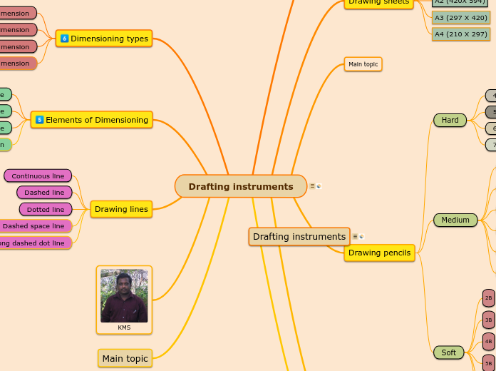 Drafting instruments - Mind Map